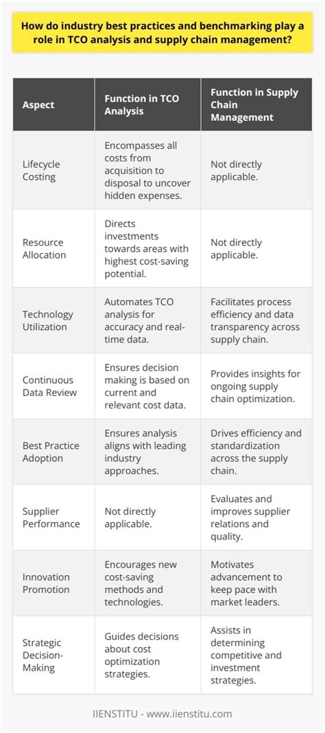 Maximizing Supply Chain Tco Managing Life Cycle Costs