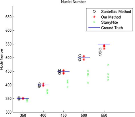 Nuclei Number After Segmentation Download Scientific Diagram