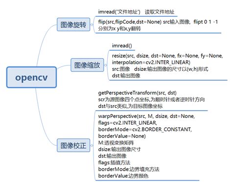 使用opencv对图像的简单处理 Csdn博客
