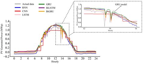 Energies Free Full Text Performance Of Deep Learning Techniques For Forecasting Pv Power