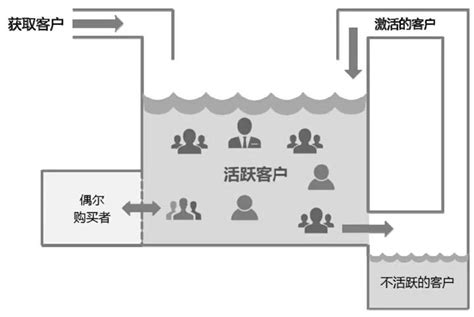 智云通crm：如何发起互动转变客户的状态？ 知乎