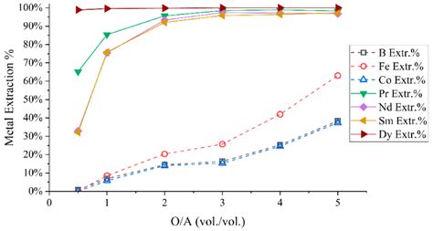 Metal Extraction Optimization With D2ehpa In Kerosene At Ph 18 And 22 °c Download Scientific