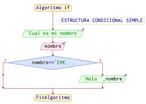 Estructuras Condicionales EMENESES DEVELOPERS