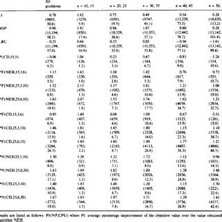 Results For The Problems Of Set III Download Scientific Diagram