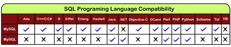 Difference Between Mysql And Ms Sql Server Online Tutorials Library