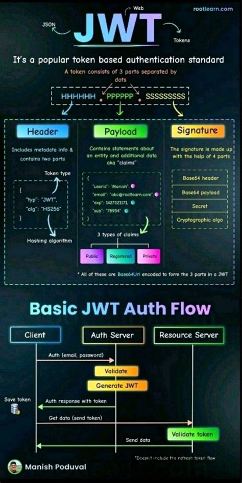 Jamiu Olaroungbe On Linkedin 👩‍💻 Basic Jsonwebtoken Authentication Flow