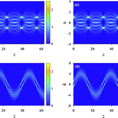 Spatial Left Column And Spectral Right Column Evolution Of Cosine