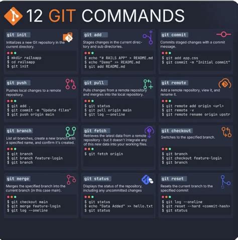 Centlinux Git Command Cheat Sheet Gitcheatsheet Gitcommands Versioncontrol Gittips