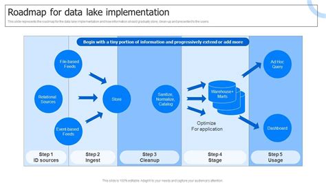 Roadmap For Data Lake Implementation Data Lake Data Lake Architecture