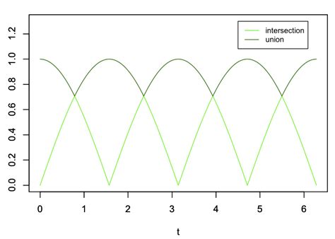 The Jaccard Index Calculated For A Cosine And A Sine Function The