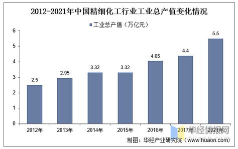 2022年中国精细化工行业发展现状市场竞争格局及发展趋势 原文标题2022年中国精细化工行业趋势分析环保监管促进绿色发展图一精细