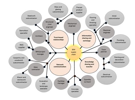 Four Pillar Model Of Bim Enabled Integration And Collaboration