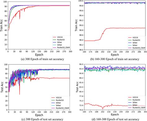 Classification Accuracy Curves Download Scientific Diagram