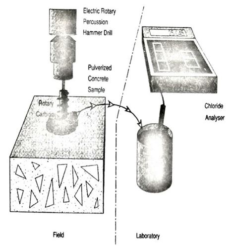 روش های تعیین ترک به روش تست های مخرب وغیر مخرب سازه های بتنی کلینیک