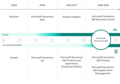 Definitive Cheat Sheet How To Use Microsoft Dynamics 365 Apps And Modules