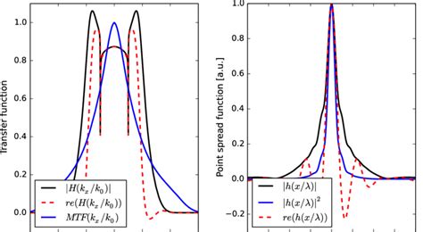 Amplitude Transfer Function H Modulation Transfer Function Mtf