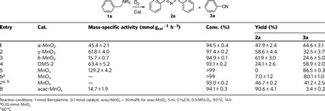 The Catalytic Performance Of Manganese Oxide Catalysts In The
