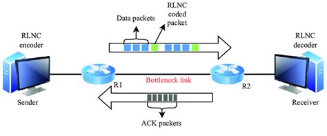A Network Model With An Rlnc Encoder At The Sender Device And An Rlnc Download Scientific