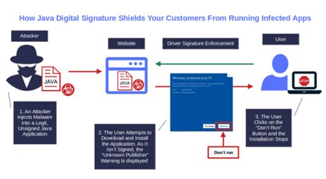 What Is A Java Digital Signature