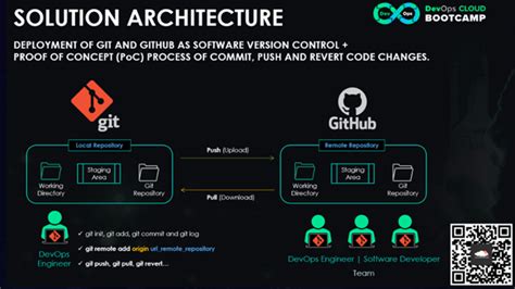 Deployment Of Git And Github As Software Version Control System Proof Of Concept Poc Process