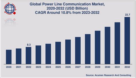 Power Line Communication Market Set For Strong Growth