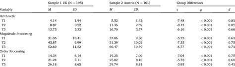 Means And Standard Deviations For Arithmetic Abilities Symbolic