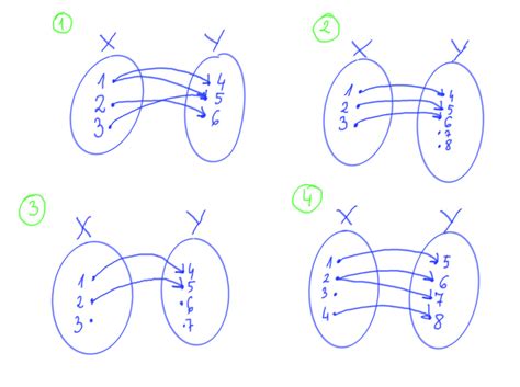 Co To Jest Funkcja W Matematyce Po Prostu Licz