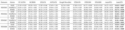 Table 3 From Automated Spatio Temporal Synchronous Modeling With Multiple Graphs For Traffic