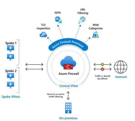 Secure Azure Network With Azure Firewall And Security Groups