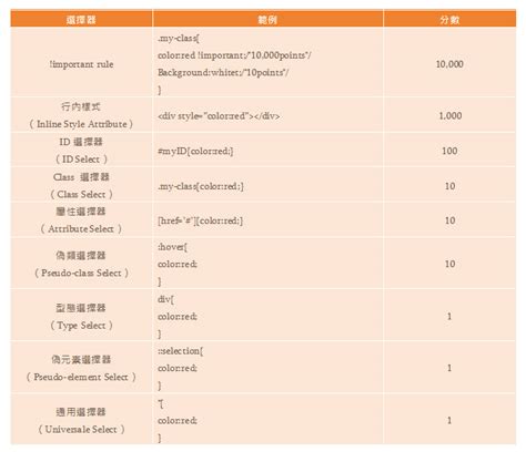 網站開發基礎知識：如何使用css來設計網頁樣式 一站式網頁設計及網絡推廣方案 香港網頁集團