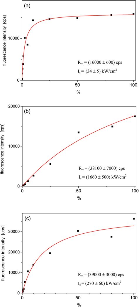 Saturation Curves For The Single Tr Molecule Which Spectra Are Shown In Download Scientific
