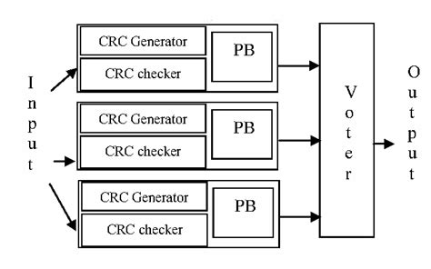 figure 4 from design of soft error tolerance technique for fpga based soft core processors