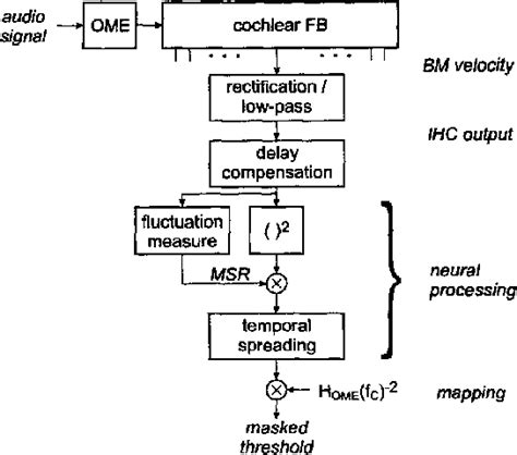 Figure 1 From A Psychoacoustic Model For Audio Coding Based On A