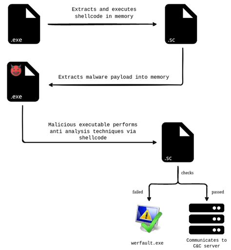 Stealc Malware Technical Analysis Report Brandefense