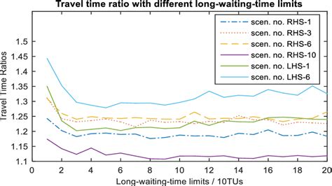 Travel Time Ratios Of Scenarios As The Long Waiting Limits Increase