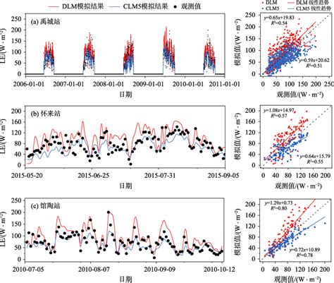 Comparative Study Of DLM And CLM5 Model Simulations At Winter Wheat