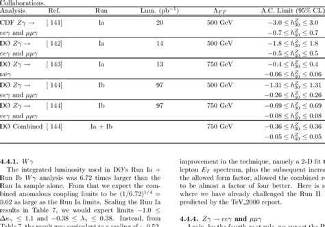 95 Confidence Level Zzγ And Zγγ Anomalous Coupling Limits Achieved In Download Table