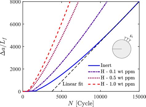 Boundary Layer Model Crack Extension Versus The Number Of Cycles For