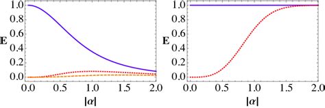 Degree Of Entanglement For The Non Gaussian Entangled State Eq 21