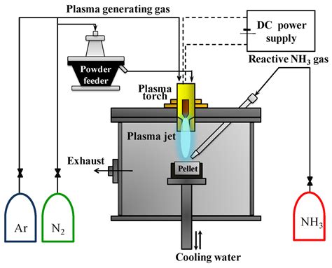 Nanomaterials Free Full Text Thermal Plasma Synthesis Of Crystalline Gallium Nitride