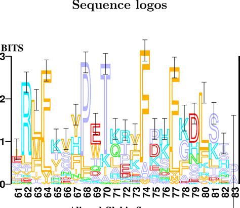 figure 3 from identification of regulatory motifs in dna sequences semantic scholar