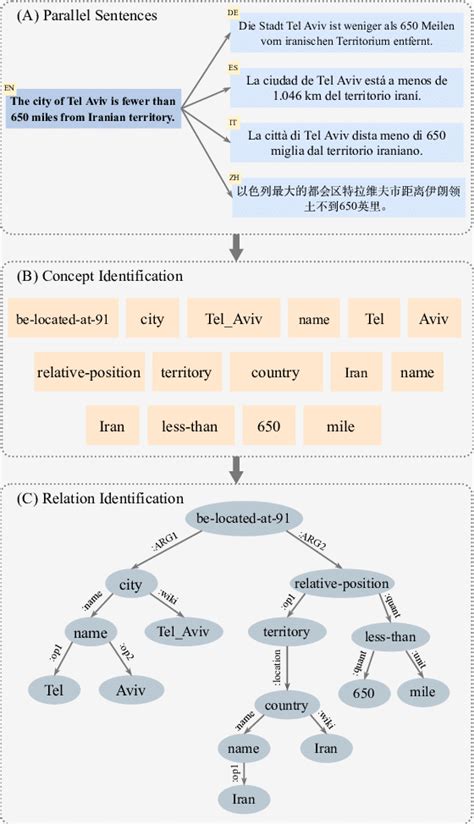 Cross Lingual Amr Parsing A Sentences Written In Different Languages