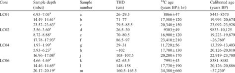 Conventional And Calibrated Radiocarbon Dates For 12 Samples Three