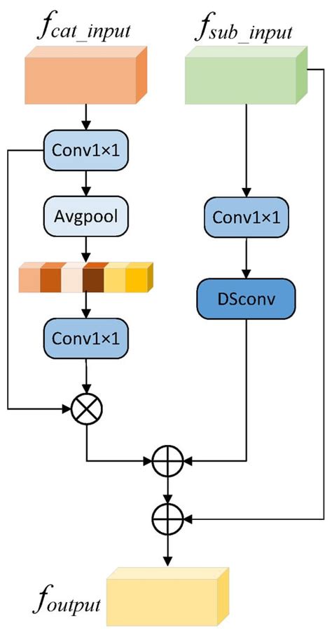 Remote Sensing Free Full Text Amfnet Attention Guided Multi Scale Fusion Network For Bi