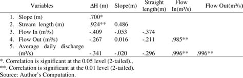 Inter Correlation Between Morphometric Properties And Discharge