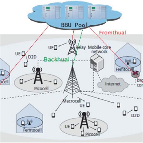 Machine Learning Framework For Resource Allocation Download Scientific Diagram