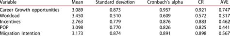 Descriptive Statistics Cronbachs Alpha Ave And Cr Download High