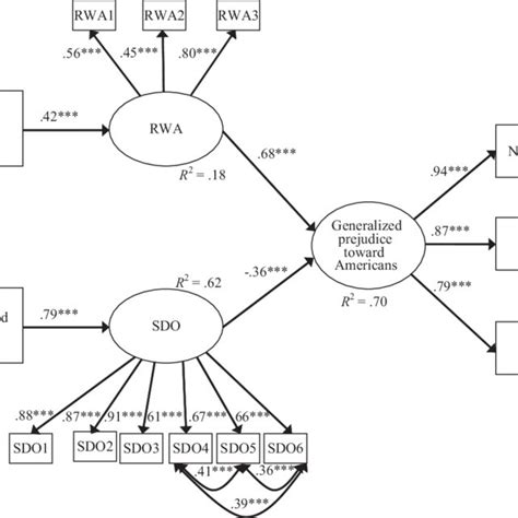 Standardized Path Coefficients And Factor Loadings For The Structural