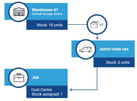 How To Manage Allocated Stock Simpro