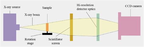 Schematic Diagram Of CT Scanning Principle Download Scientific Diagram